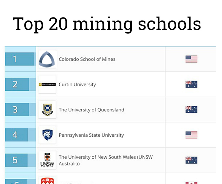 The 20 best mining schools in the world
